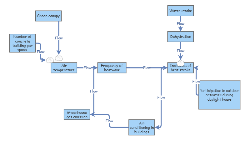 SYSTEM MAPPING HEATWAVE | Insight Maker