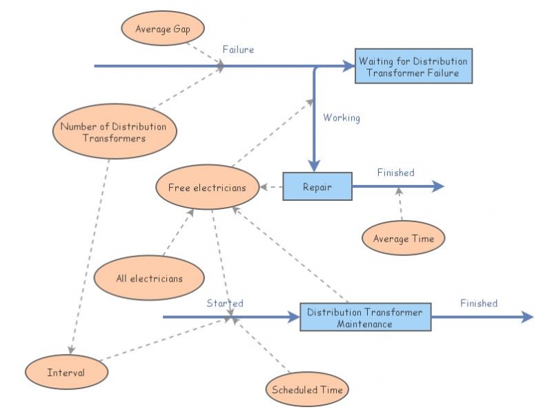 Distribution Transformers | Insight Maker