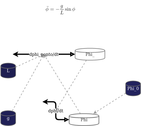 Pêndulo Simples | Insight Maker