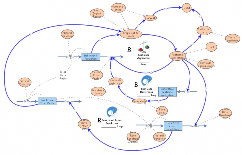 Clone of ENV 221 - Casual Loop diagramming | Insight Maker
