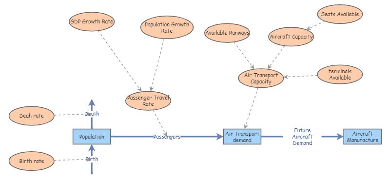 Air Transport System - Part 3 | Insight Maker
