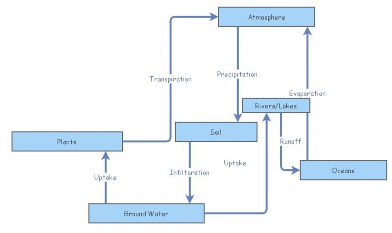Water Cycle | Insight Maker