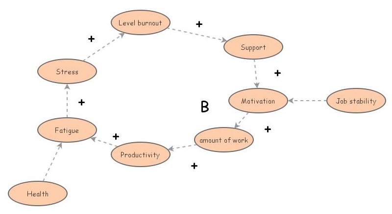 system dynamics project | Insight Maker