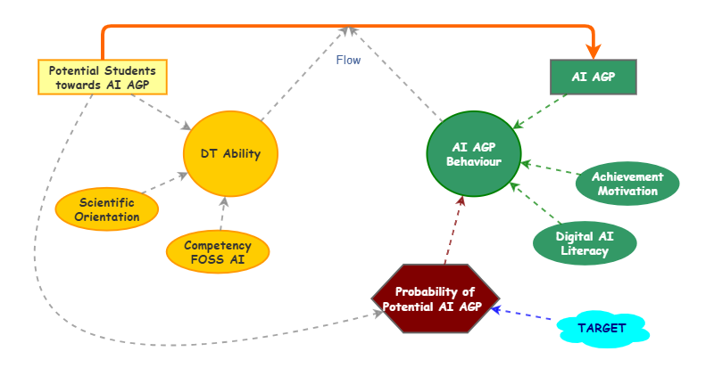 AI Student Agripreneurs | Insight Maker