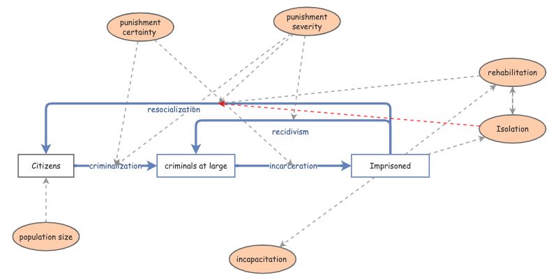 Clone of Imprisonment and violent offences - simple | Insight Maker Clone of Imprisonment and violent offences - simple | Insight Maker