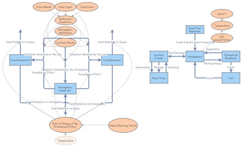 Climate System | Insight Maker