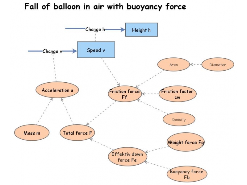 Fall of balloon in air with buoyancy force | Insight Maker