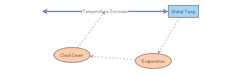 Negative Feedback Loop | Insight Maker