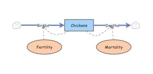 Chicken Causal Loop Diagram | Insight Maker