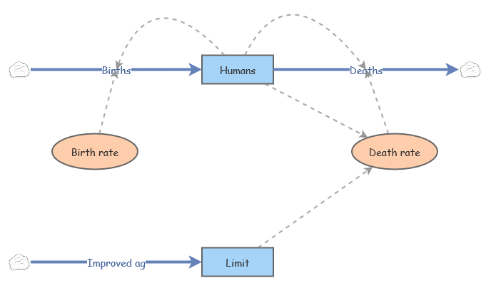 Malthus exercise | Insight Maker