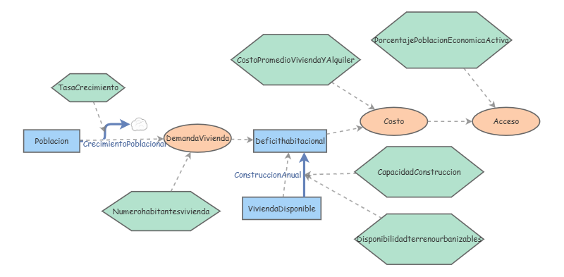 Simulador de Escenario 3: Expansión controlada con urbanización para Déficit Habitacional en ...