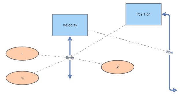 Lab6 | Insight Maker