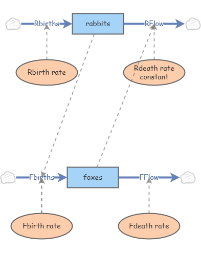 Rabbits Insight Maker