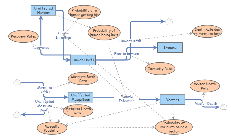 Malaria Model | Insight Maker