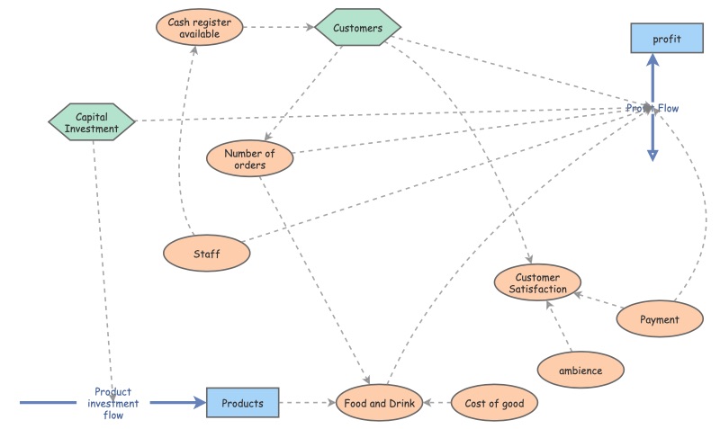 Clone of ENGR102_Coffee Shop System | Insight Maker