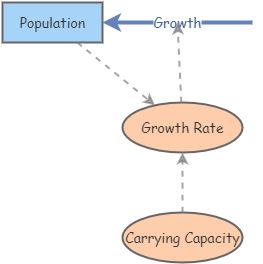 Growth Paramecium Population | Insight Maker