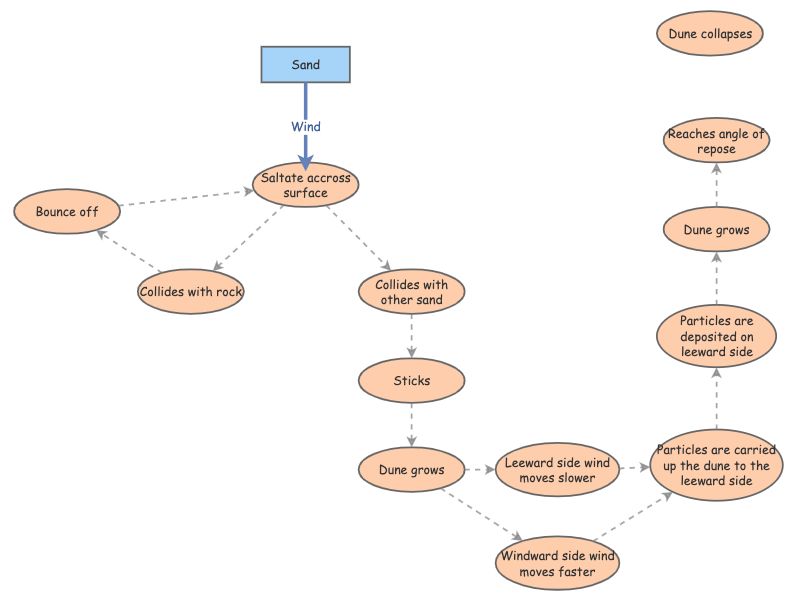 Dune Formation Flow Chart | Insight Maker