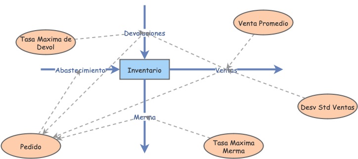 Modelo de inventarios | Insight Maker