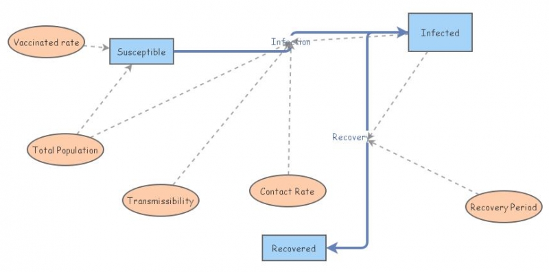 Clone of Infection Exercise 2 | Insight Maker