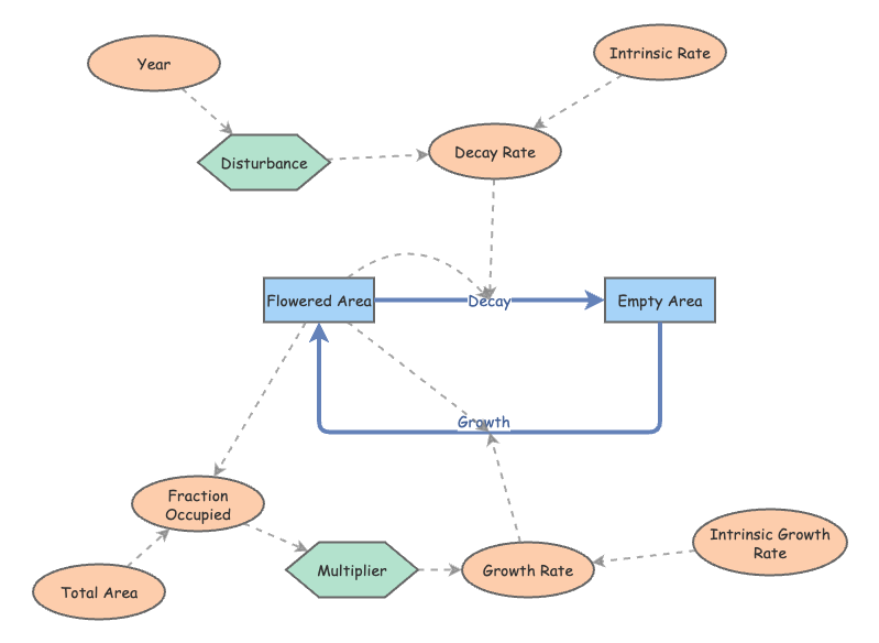 Clone of Ford Chapter 7 Flowered Area Model w/ disturbance (2) | Insight Maker