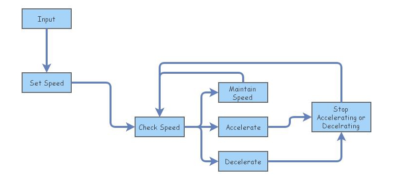 Exercise 3 - Look Diagram | Insight Maker