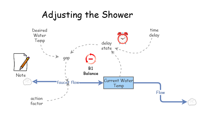 Clone of Adjusting the Shower/SFD | Insight Maker