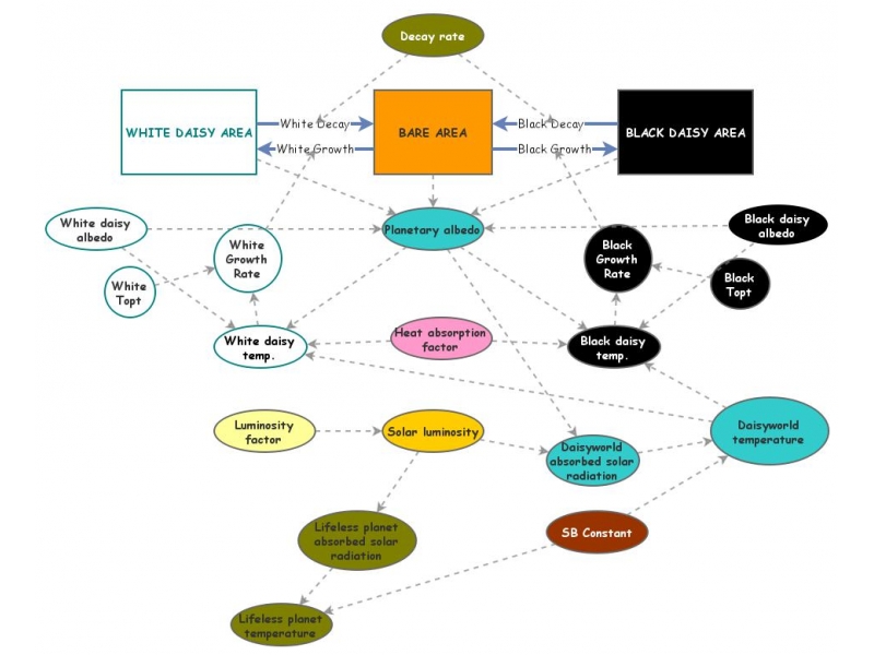 Daisyworld Model fixed | Insight Maker