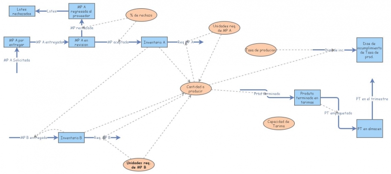 Examen Final | Insight Maker