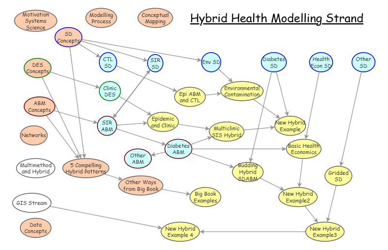 Hybrid Health Modeling Strand | Insight Maker