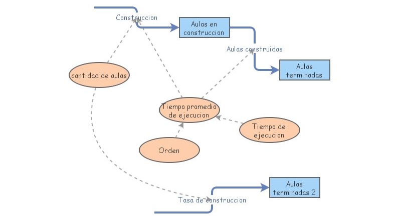 Contruccion aulas | Insight Maker