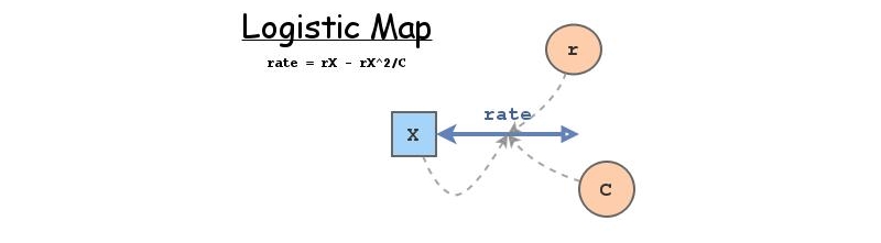 Logistic Map | Insight Maker