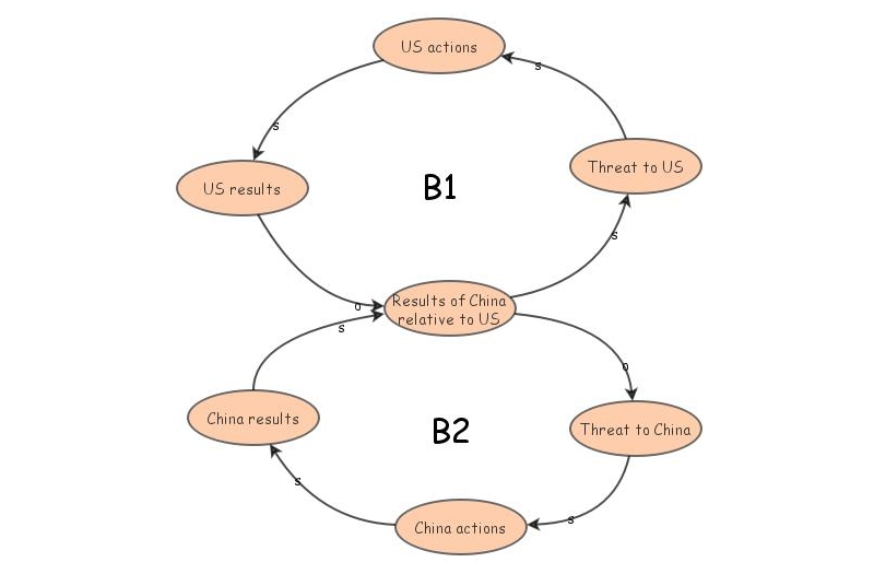 Escalation 1 | Insight Maker