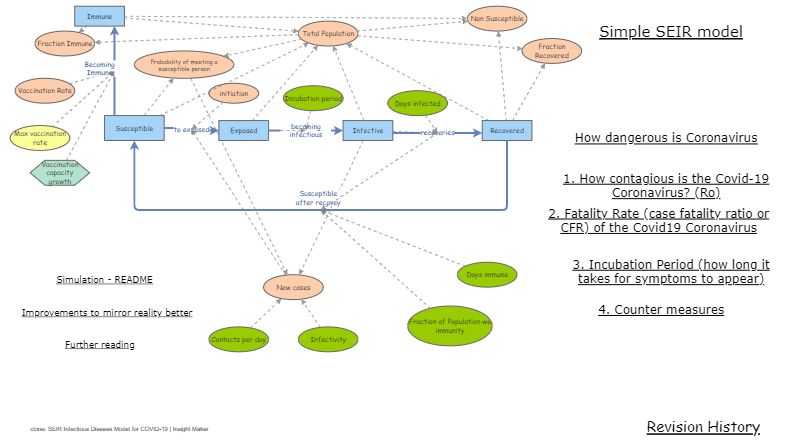 SEIR Infectious Disease Model | Insight Maker
