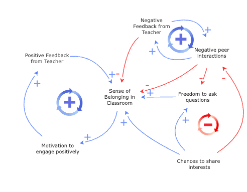 Classroom Sense of Belonging | Insight Maker