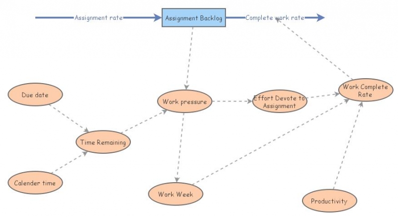Task 3 | Insight Maker