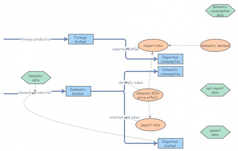 Biofuel market simulation | Insight Maker