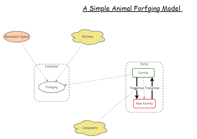 Animal | Insight Maker