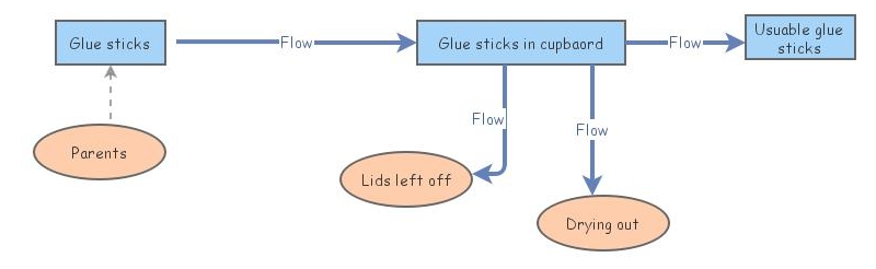 Glue stick simulation | Insight Maker