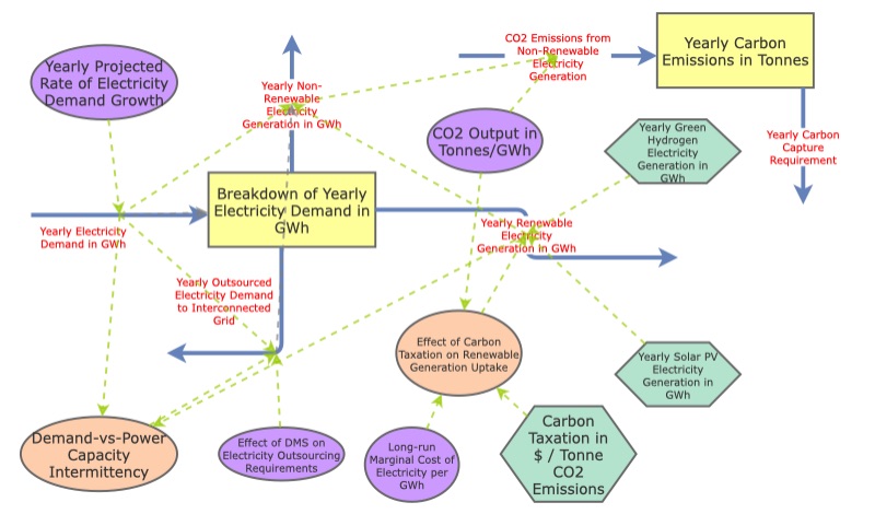 Decarbonisation and Carbon Capture Needs for Singapore's Power Grid ...