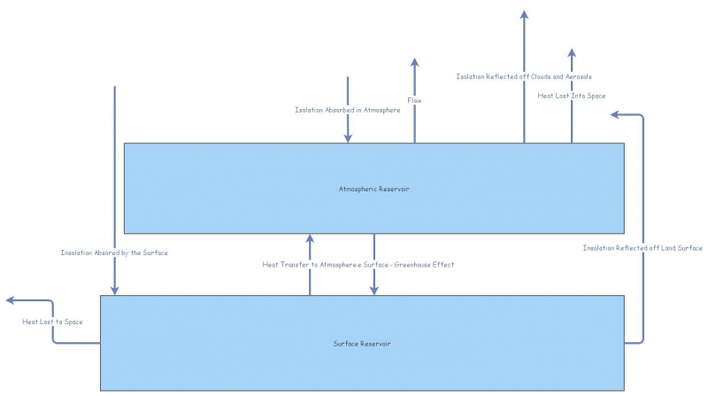 Climate Change | Insight Maker
