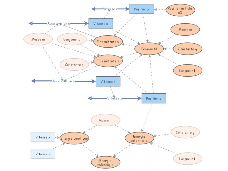 S10.2 Pendule Simple | Insight Maker