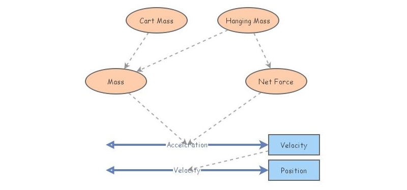Atwood's Machine Modeling | Insight Maker