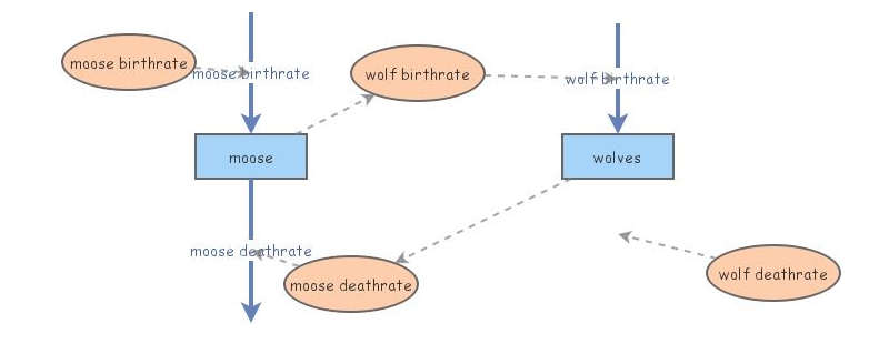 Moose-Wolf | Insight Maker