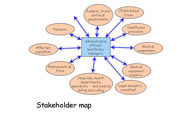 Stakeholders linkage map | Insight Maker