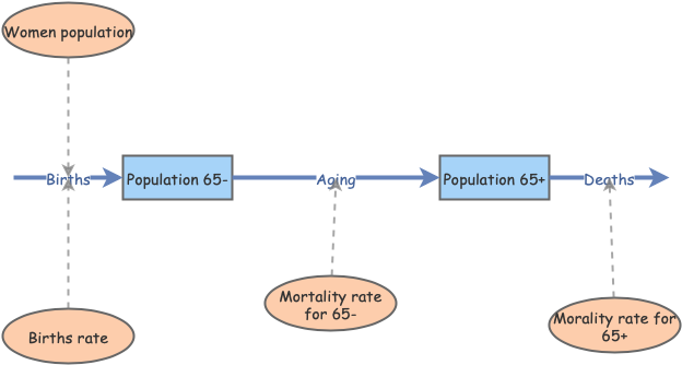 Birth rate | Insight Maker