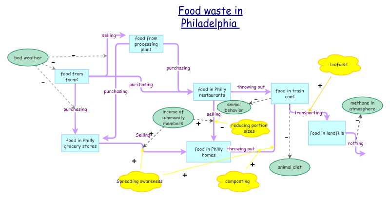 Leverage points food waste project | Insight Maker Leverage points food waste project | Insight Maker
