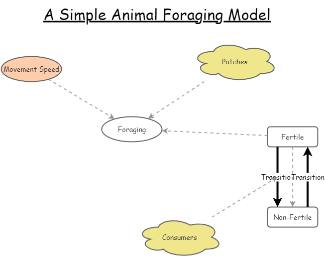 Agent Based Foraging Model | Insight Maker