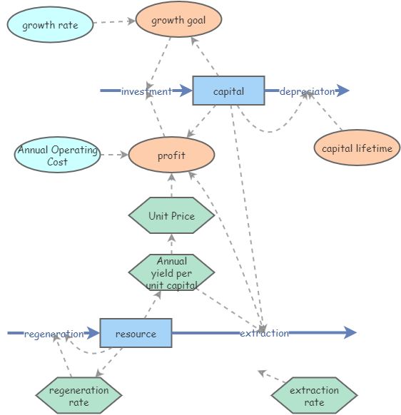 Clone of Clone of capital with renewable resource | Insight Maker