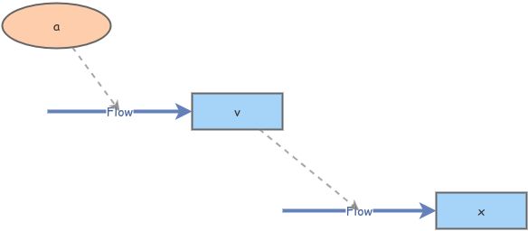 Voorbeeld 2 in de les | Insight Maker