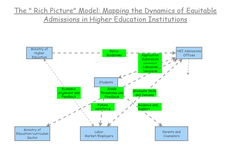 Rich Picture | Insight Maker